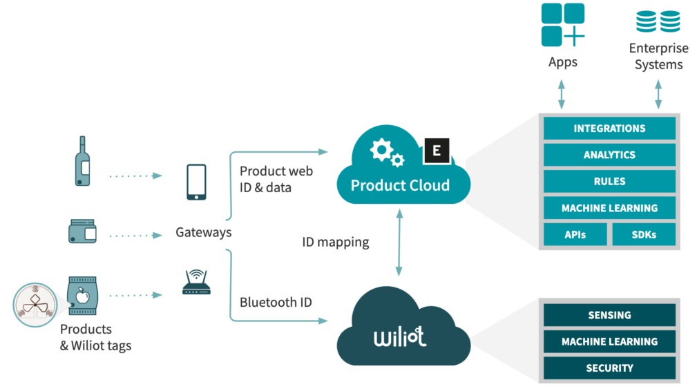 Slim label van Wiliot in productie | PRINTmatters